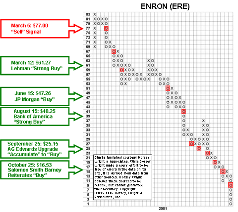 Brokers 401k Advice - Sell Signals